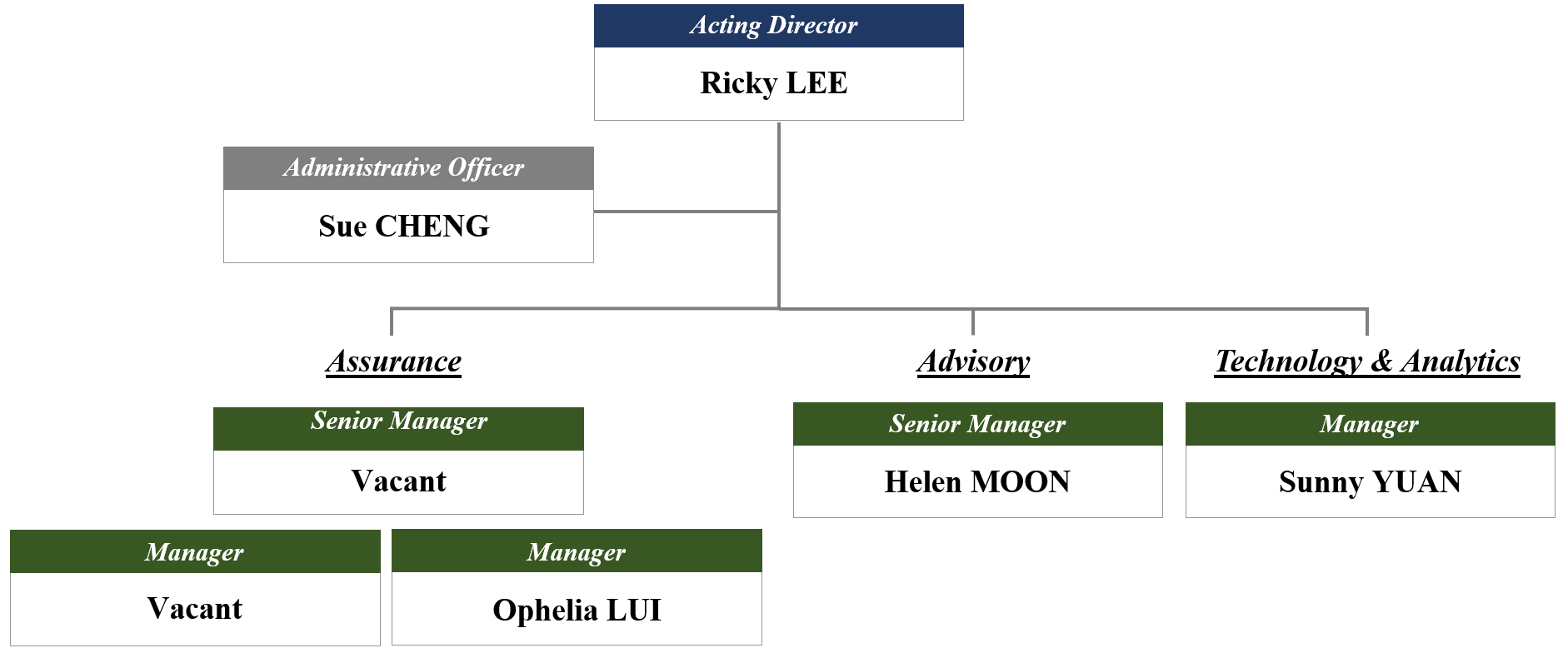 Organizational Chart | Internal Audit Office