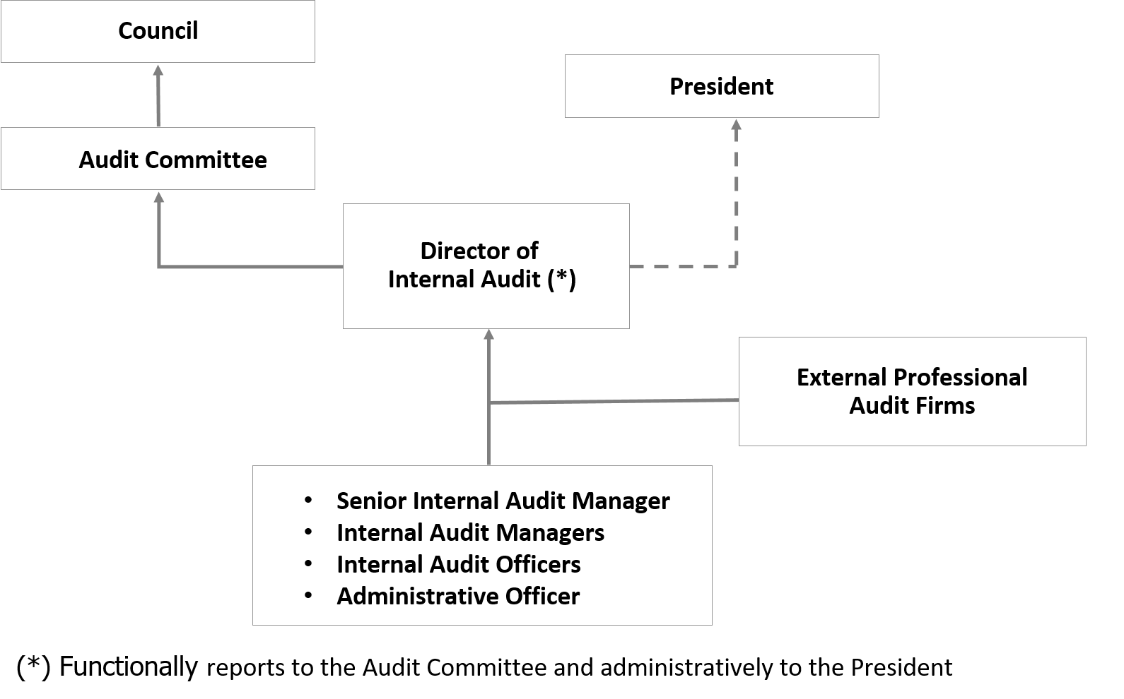Organizational Chart | Internal Audit Office
